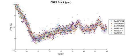 A Portion Of The Dual Proxy Local Dnea Stack From 10 50 Kiloyears