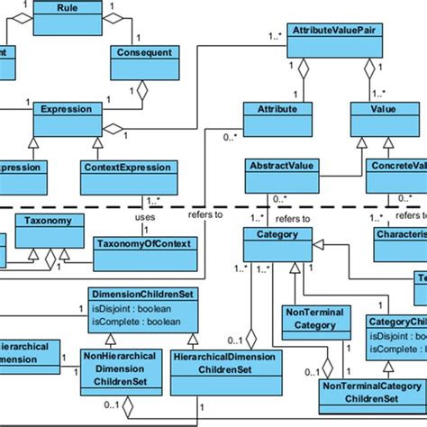 Model Of Rules And Taxonomies As A Uml Class Diagram Object Management