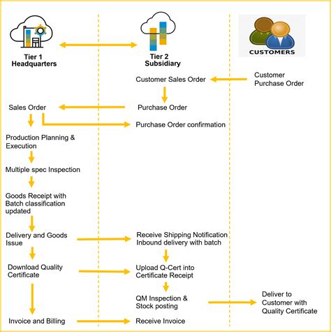 Two Tier Erp With Sap S4hana Cloud Public Editio Sap Community