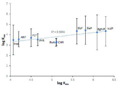 the relationship between log kow and log ksw values in lake baikal