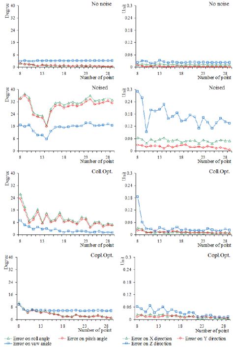Errors In Rotation Matrices Left Or Translation Vectors Right Download Scientific Diagram