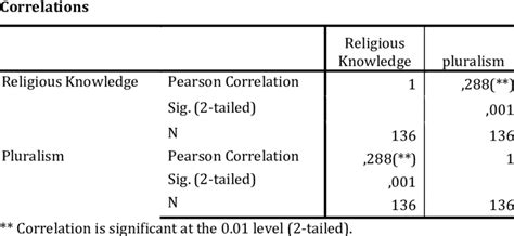 Relationship Between Religious Knowledge And Pluralism Download