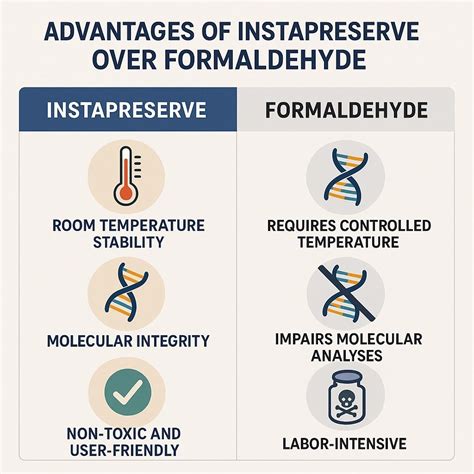 Pathology Anatomy Instapreserve Formaldehyde Fixative Diagnostics