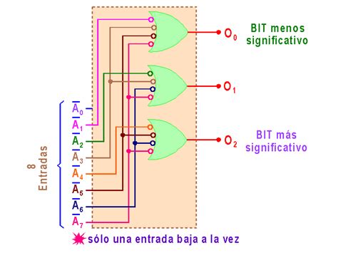 Road to ser informático V 2 El codificador