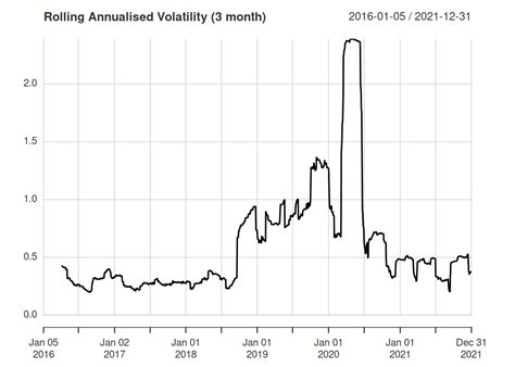 Rolling Volatility And Returns