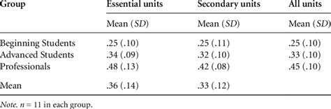 Mean Proportion Correct Scores And Standard Deviations Across All