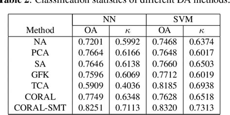 Table 2 From Correlation Alignment Based On Sparse Matrix Transform For Unsupervised Domain