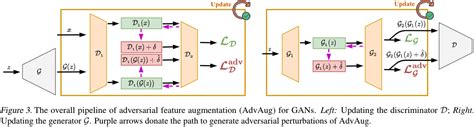 Data Efficient GAN Training Beyond Just Augmentations A Lottery