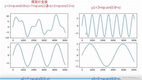 快速傅里叶变换学习（超详细，附代码实现） csdn博客