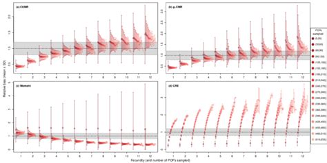 Relative Bias ˆ N N Mean ± Sd As A Function Of The Fecundity Download Scientific Diagram