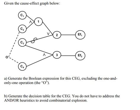 Solved Given The Cause Effect Graph Below C1 C2 Ef C3 Ef