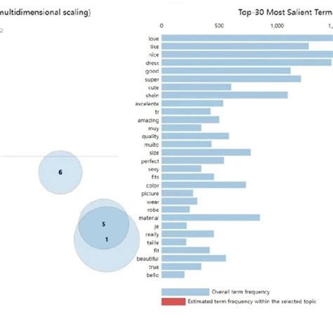 Visual Display Of Topic Distribution Results Download Scientific Diagram