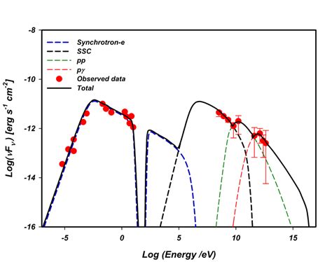 Calculated Spectral Energy Distribution Sed For The Agn M87 Employing