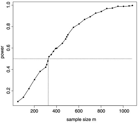 Plot Of Test Power Vs Sample Size Download Scientific Diagram