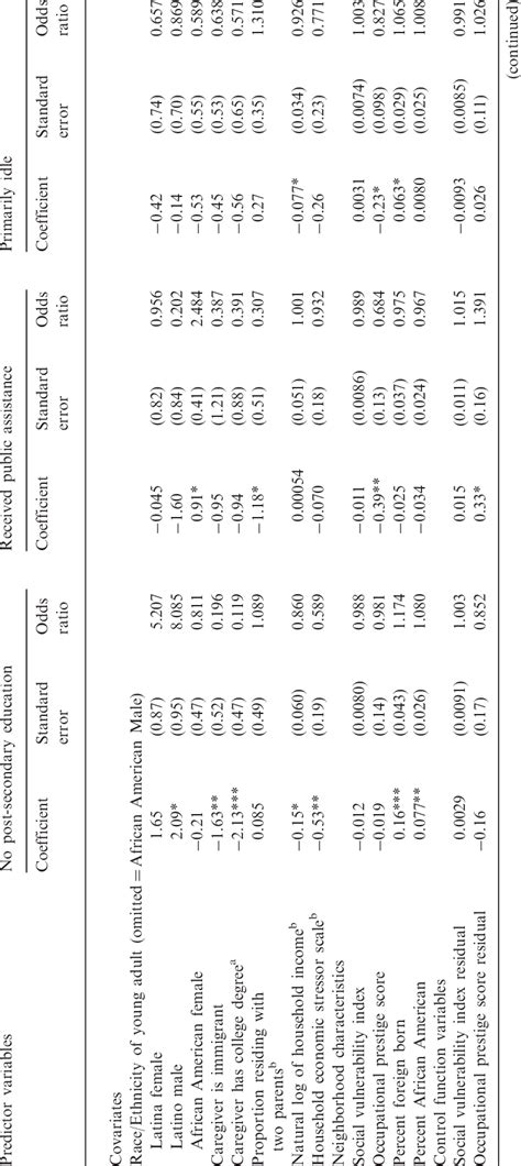 Second Stage Logistic Control Function Regression Results Download Table