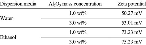 Comparison Of Measured Zeta Potential Download Scientific Diagram