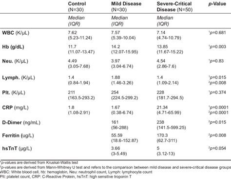 Laboratory Parameters Of The Groups Download Scientific Diagram