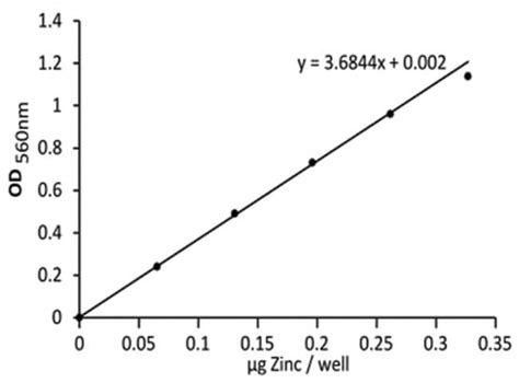 Abnova Zinc Assay Kitcell Analysis Productscell Based Assays Fisher