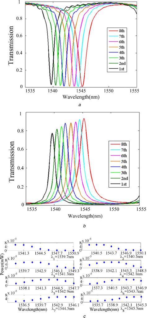 Transmission Spectra Of Wpse For Eight Wavelengths A At Through Port