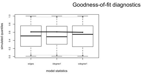 Need Help Interpreting Ergm Exponential Random Graph Model Result For