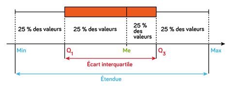 Interquartile Meaning