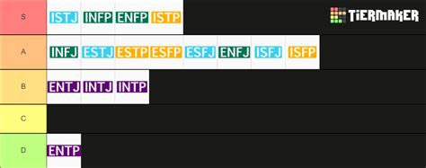 Myers Briggs Type Indicator Mbti Tier List Community Rankings
