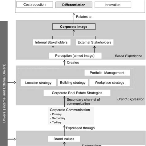 Pdf Corporate Real Estate Mirrors Brand A Conceptual Framework And