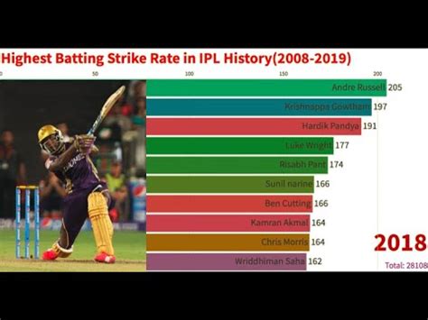 Highest Batting Strike Rate In IPL History 2008 2019 Andre Russell Batting KKR TEAM YouTube