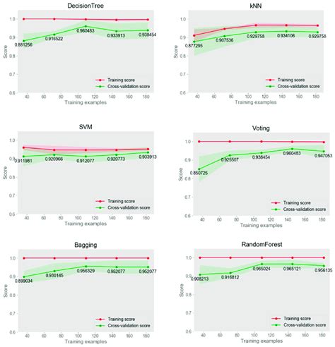 learning curves of classifiers using training dataset 2 download