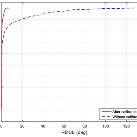 The Rmse Of The Aoa Method Before And After The Correction Process