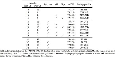 论文阅读 Deeplabv3encoder Decoder With Atrous Separable Convolution