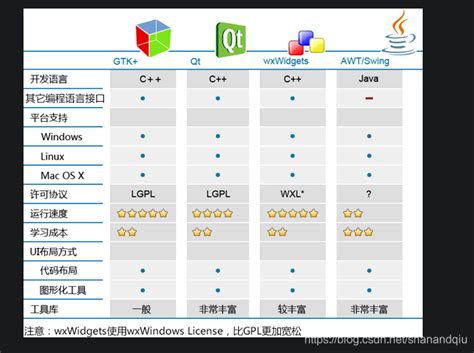 qt和wxwidgets 比较 以及其他gui库 wxwidgets qt shanandqiu的博客 csdn博客