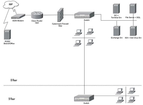 solved how to design ip addresses assignments into my network