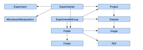 Current Data Model Overview — Ome Data Model And File Formats Documentation