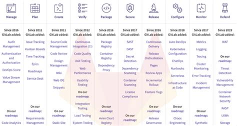 Gitlab Devops Lifecycle Gitlab