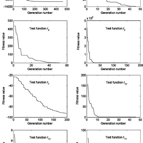 Pdf Hybrid Taguchi Genetic Algorithm For Global Numerical Optimization