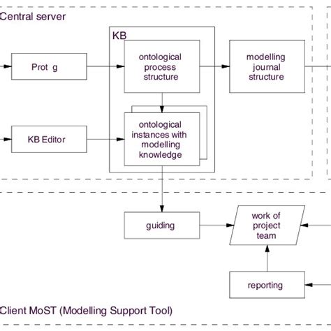 Sketch Of The Client Server Architecture With The Modelling Support Download Scientific Diagram