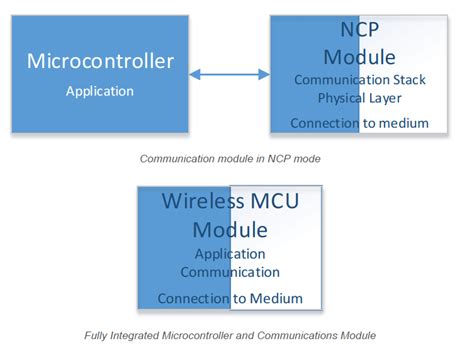 Connect Your MCU Silicon Labs