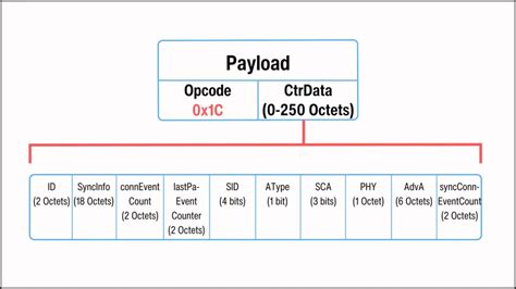 Foundations Of Le Audio Periodic Advertising Sync Transfer Cloud2gnd