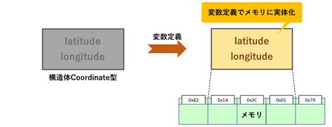C言語 Struct【構造体：複数の情報をまとめる方法とメリット】