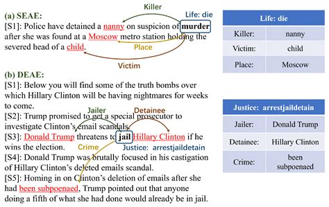 Mathematics Free Full Text Document Level Event Argument Extraction With Sparse