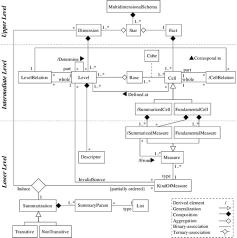 Yam 2 Metaclasses In Uml Notation As In Omg99 Download Scientific Diagram