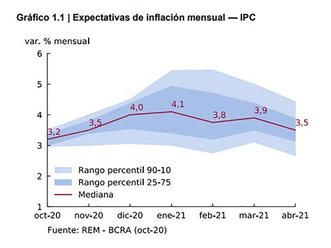 Ante la suba de la inflación el Banco Central elevó las tasas y los