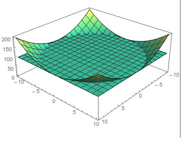 Plotting How To Plot A Level Set Of A Function F X Y On Plot3D