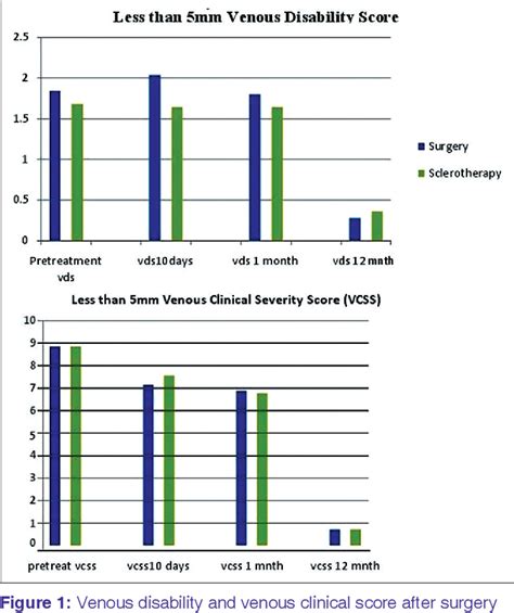 Figure 1 From Ultrasound Guided Foam Sclerotherapy Versus Surgery For