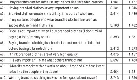 Perceptions Regarding Branded Clothing Download Table