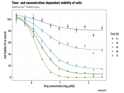 Cell Health Assays Inventro