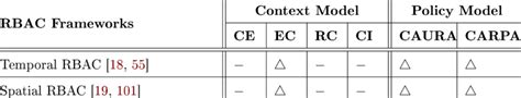 4 Comparative Analysis Of The Existing Context Aware Rbac Frameworks