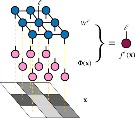 Figure 1 From Supervised Learning With Projected Entangled Pair States Semantic Scholar