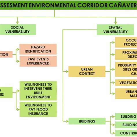 Selected Variables For Vulnerability Assessment Exercise Download Scientific Diagram